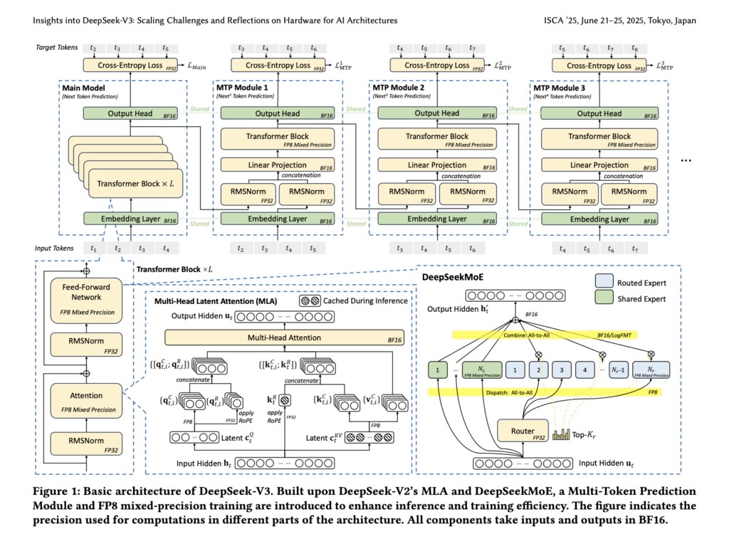 This AI paper from DeepSeek-AI Explores How DeepSeek-V3 Delivers High-Performance Language ...